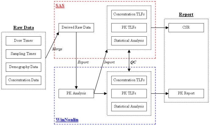 PK data analysis and reporting: SAS or Phoenix WinNonlin?