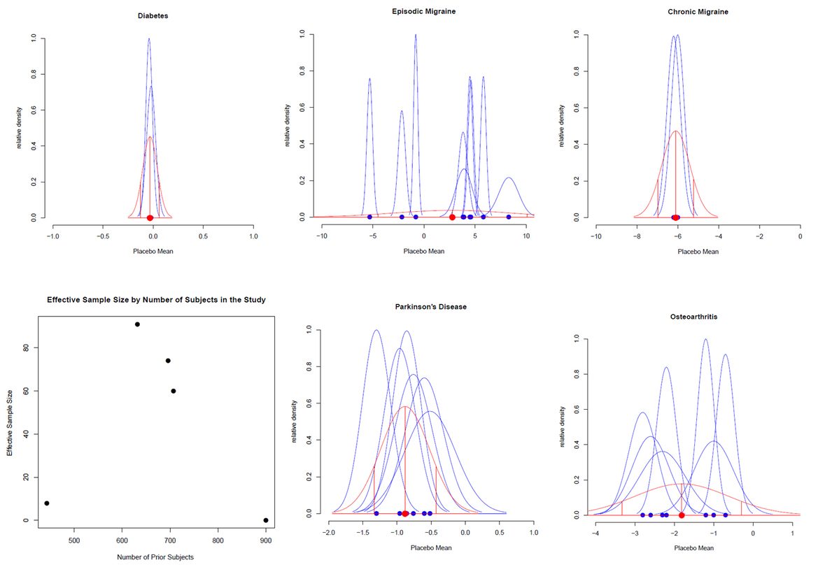 [Video] Bayesian Methodology - How to Analyse Multiple Endpoints