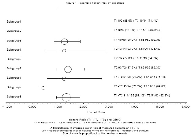 Multiple Forest Plots and the use of SAS Macros