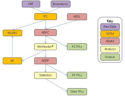 Performing CDISC Compliant Pharmacokinetic Analyses