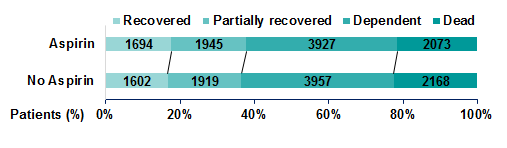 The Assumption of Proportional Odds in Clinical Trials