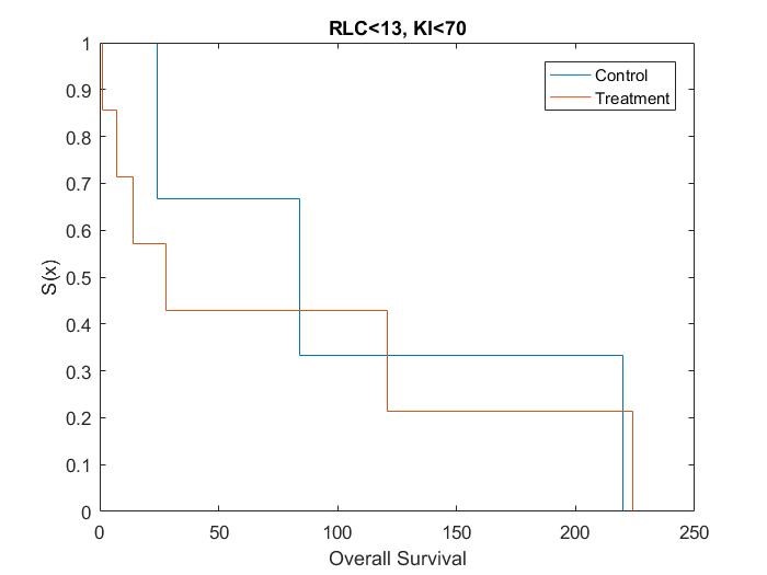 A Guide to Adaptive Randomization based on a Patient's Characteristics