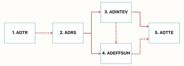 A Guide to CDISC ADaM Standards