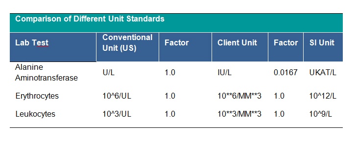 First Steps in Laboratory Dataset Handling: From SAS to R