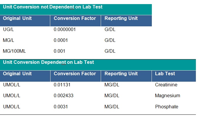 First Steps in Laboratory Dataset Handling: From SAS to R