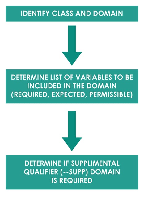 A Guide to CDISC SDTM Standards and Domains