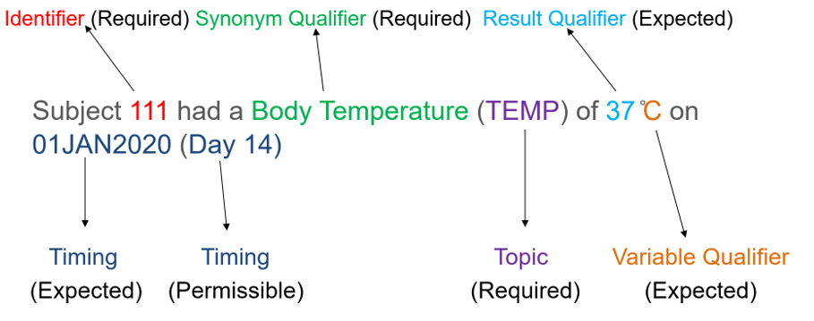 A Guide to CDISC SDTM Standards and Domains