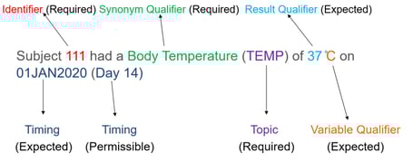 A Guide to CDISC SDTM Standards, Theory and Application