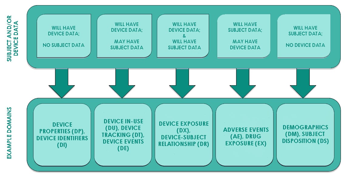 A Guide to CDISC SDTM Standards and Domains