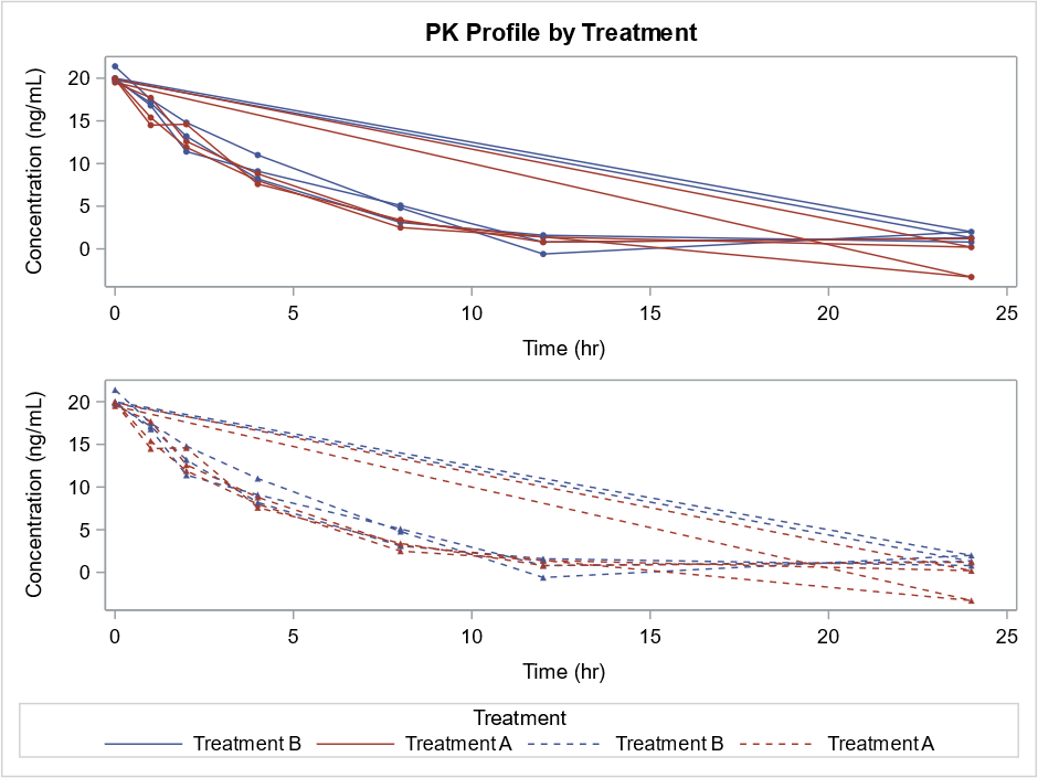 Creating High-Quality Graphics in Clinical SAS: Templates & Best Practices
