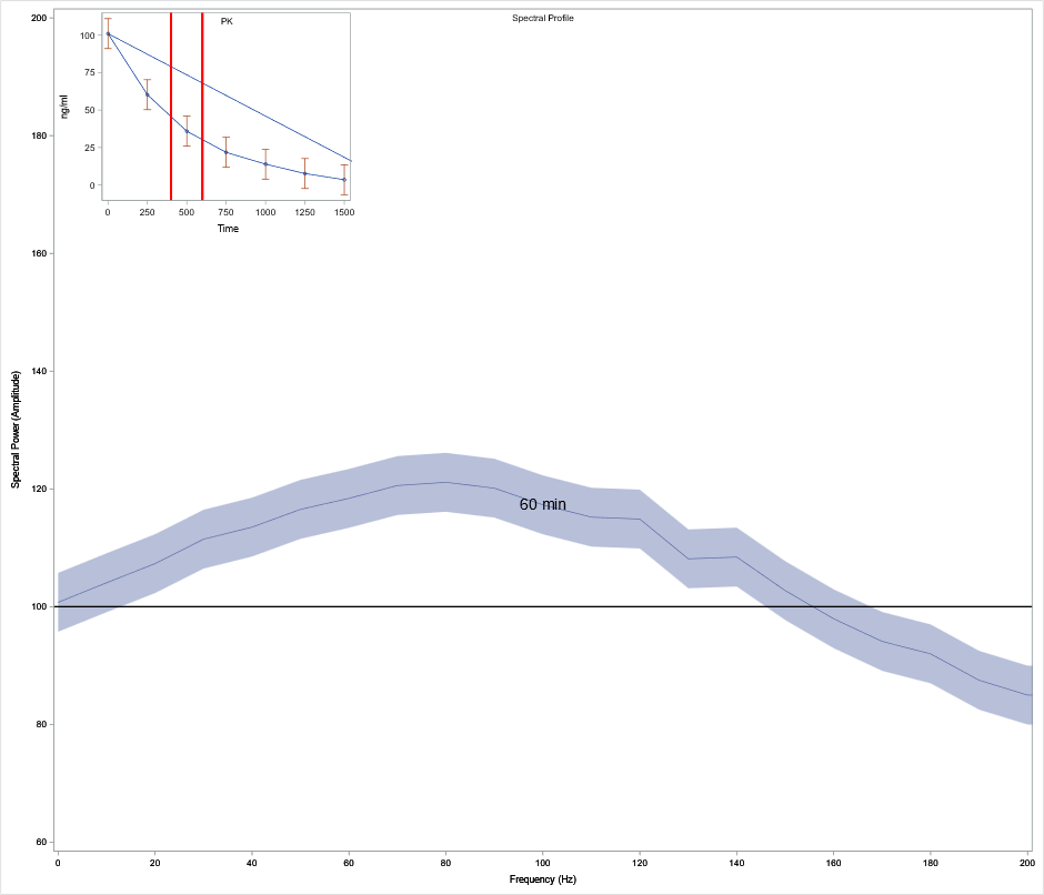 Creating High-Quality Graphics in Clinical SAS: Templates & Best Practices