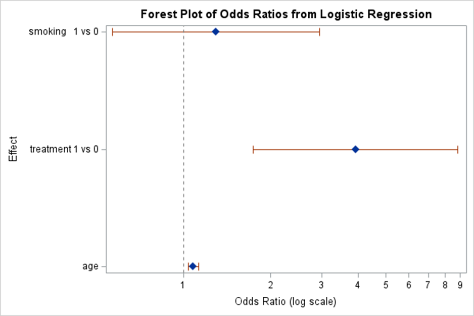 Creating Multiple Forest Plots in SAS Using Macros and ODS Graphics