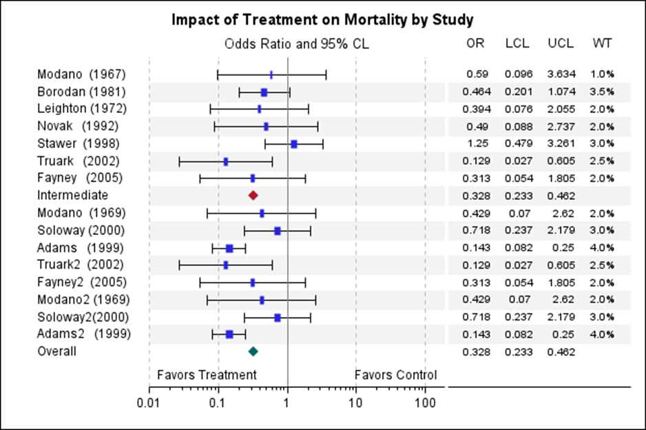 Creating Multiple Forest Plots in SAS Using Macros and ODS Graphics