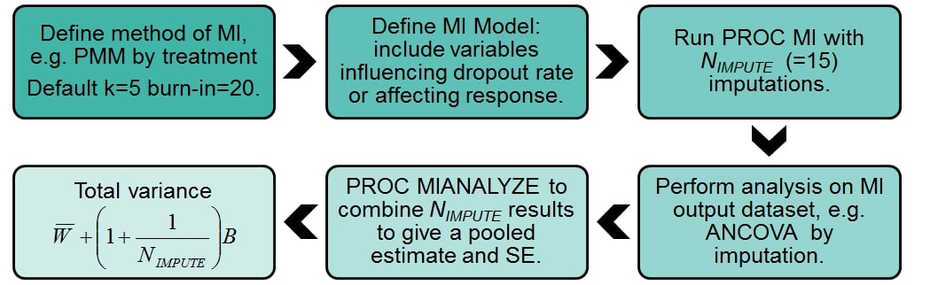 Methodologies for Missing Data in Clinical Trials
