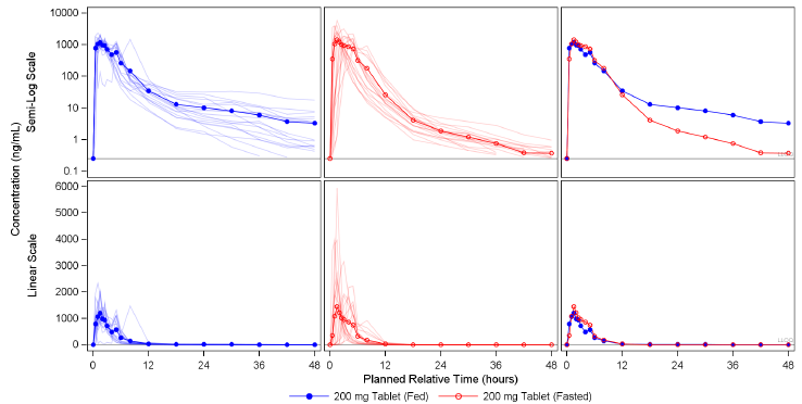 Creating High-Quality Graphics in Clinical SAS: Templates & Best Practices