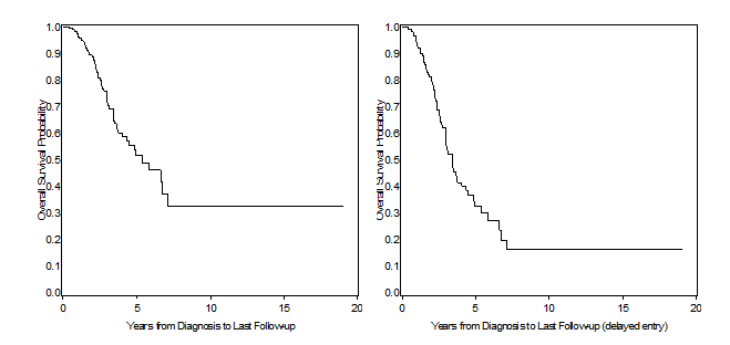 Delayed-entry models using PROC PHREG in Survival Analysis