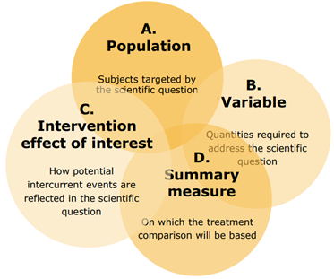 A Guide to Estimands in Clinical Trials