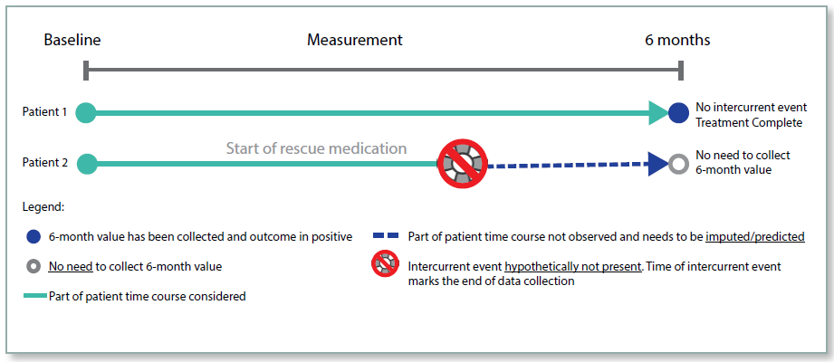 A Guide to Estimands in Clinical Trials