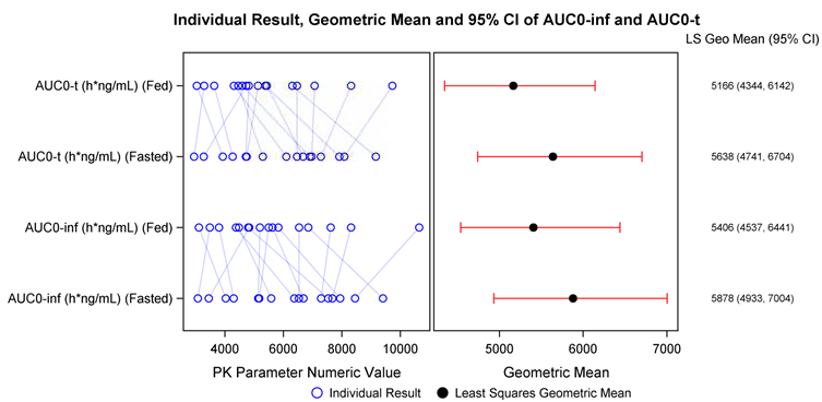 Creating High-Quality Graphics in Clinical SAS: Templates & Best Practices
