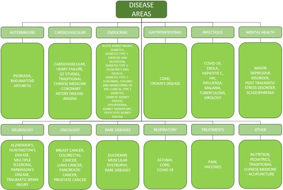 A Guide to CDISC SDTM Standards and Domains