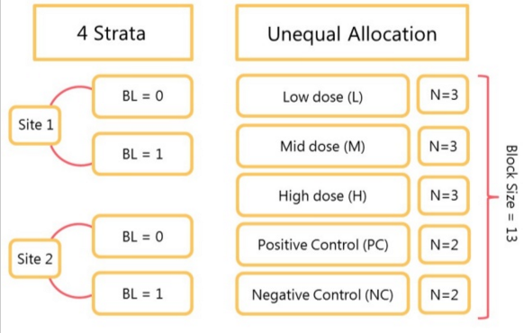 A Guide to Randomisation in Clinical Trials